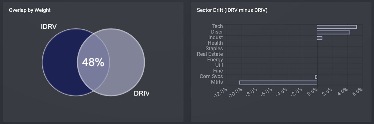 電気自動車[EV]関連ETF比較【DRIV/IDRV/HAIL】おすすめ米国ETF | ノマド家族