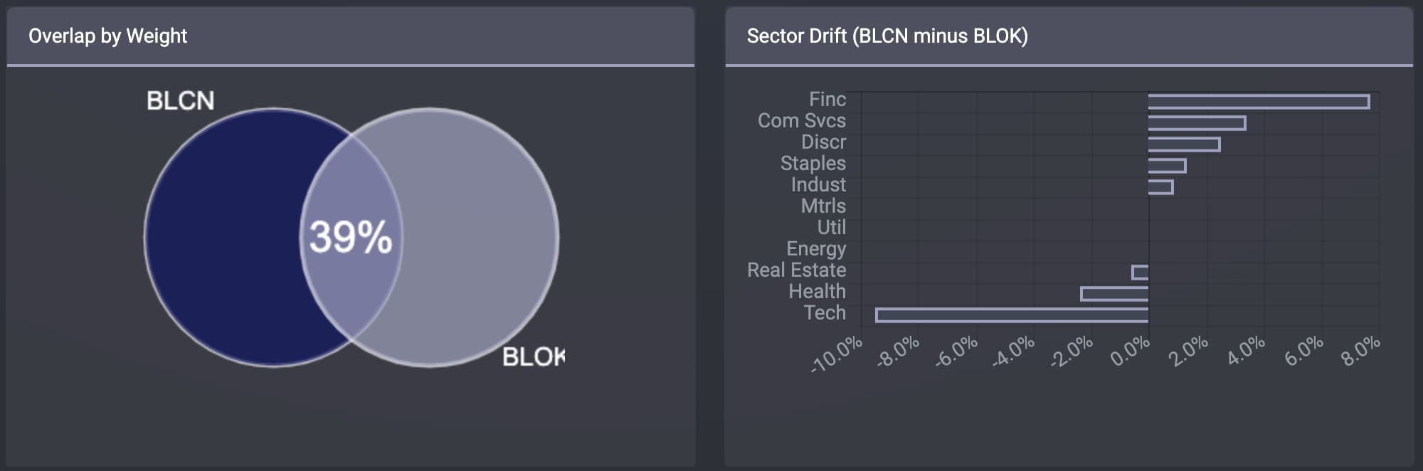 ブロックチェーン企業株のETF比較【BLOK/BLCN/LEGR/BKCH】おすすめ米国ETF | ノマド家族