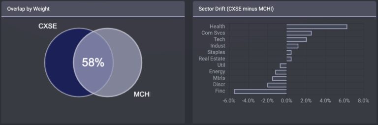 中国ETF比較【MCHI/FXI/KWEB/ASHR/GXC/CQQQ/CXSE】おすすめ米国ETF | ノマド家族