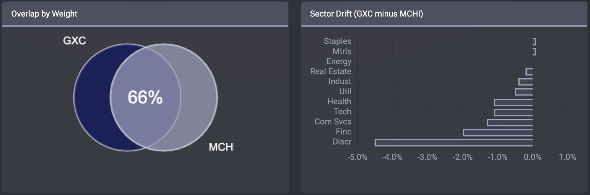 中国ETF比較【MCHI/FXI/KWEB/ASHR/GXC/CQQQ/CXSE】おすすめ米国ETF | ノマド家族